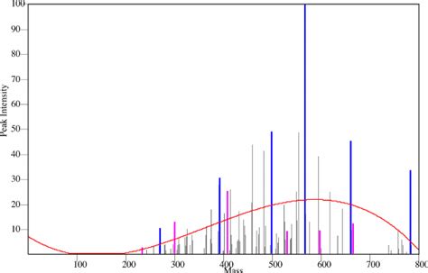 An MS MS Data Set That Has Been Filtered Through The Use Of Eleven Bins Download Scientific