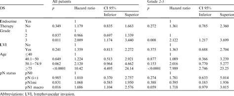 Multivariate Cox Regression Analysis Of Overall Survival In All