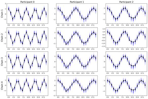 Fitting Multi Level Wave Regression V5 Pymc Discourse