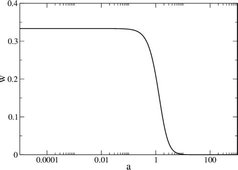 Eos Parameter W As A Function Of The Scale Factor A Download