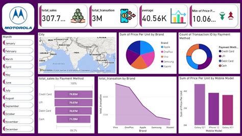Powerbi Powerbidashboard Powerbiprofessor Dataanalysis Visual Powerbi Dataanalytics