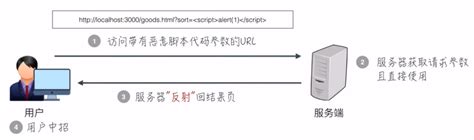 javascript 跨站脚本攻击—xss 前端简单说 segmentfault 思否
