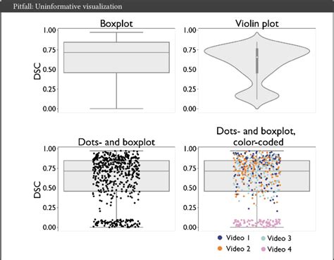 Effect Of Different Types Of Visualization A Single Boxplot Top Left Download Scientific