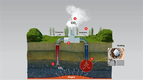 Initial Tests Indicate Geothermal Co2 Co Injection A “win Win Win” Scenario