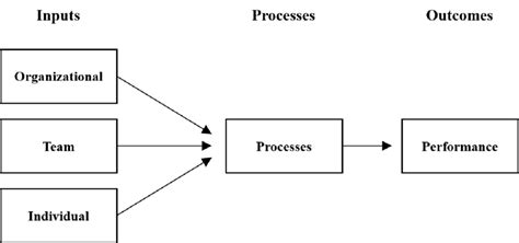 Input Process Outcome Team Effectiveness Framework Reprinted From Download Scientific Diagram
