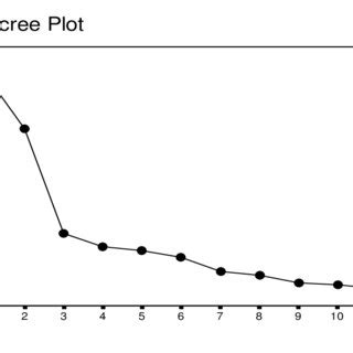 Scree Plot Showing The Eigenvalues Of The Items Download Scientific Diagram