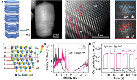 a structural model of zn0 67cd0 33s nanorod b stem image of