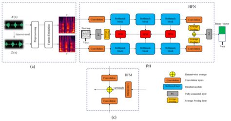 Applied Sciences Free Full Text Replay Speech Detection Based On Dual Input Hierarchical