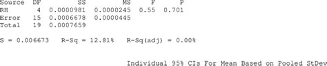 One Way Anova Drying Constant Versus Rh Download Scientific Diagram