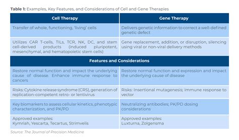 Know The Difference Cell Vs Gene Therapy Esco Lifesciences