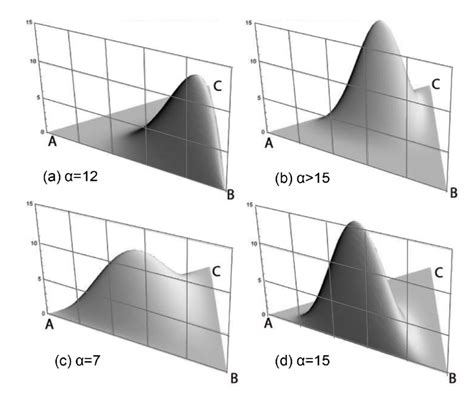 7 Dirichlet Distribution With Variations Of α When Weight Of The
