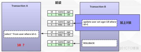 Mysql 插入数据后立即查询 查询不到的原因 Mysql插不进数据mob64ca1402d47a的技术博客51cto博客