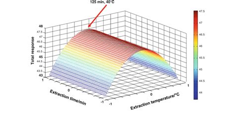 The Interacting Effect Of The Extraction Time And Temperature On The