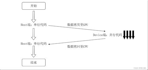 Nvidia Cuda并行编程语言及其矢量相加实例——一文带你快速入门什么编程语言可以使用gpu编程 Csdn博客