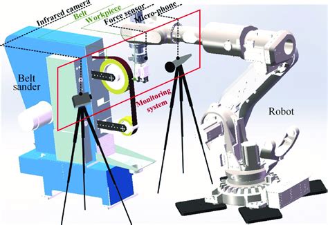 Schematic Of A Robotic Belt Grinding System Download Scientific Diagram