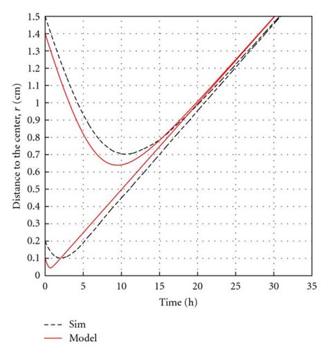 Comparison Of Trajectories Of Two Tracer Latex Particles As Obtained In