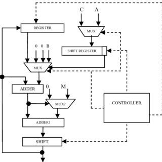 PDF Implementation Of Modular Multiplication For RSA Algorithm