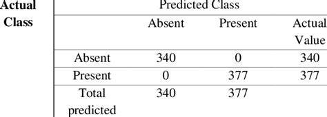 Xgboost Model Training Dataset Confusion Matrix For Using Xgboost For Download Scientific