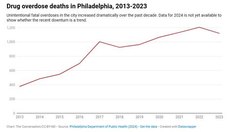 New Substances And Evolving Treatments In Phillys Opioid Epidemic
