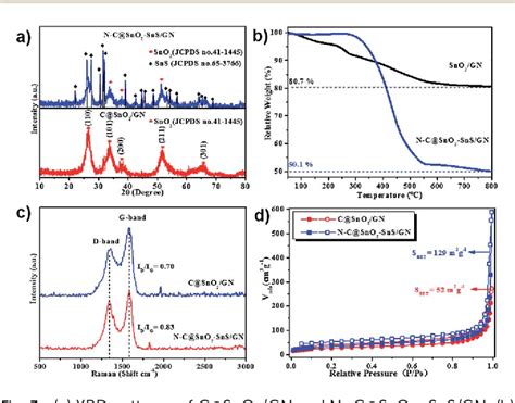 Figure 1 From Nitrogen Doped Carbon Encapsulated Sno2snsgraphene