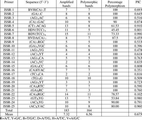 primer sequences amplified bands polymorphic bands percentage