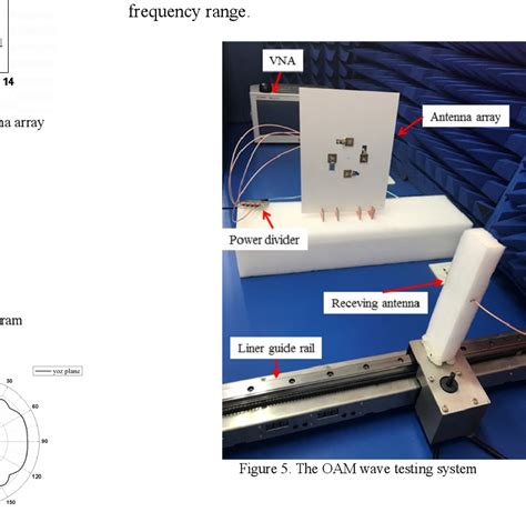 figure 5 from an antenna array design for generating oam waves