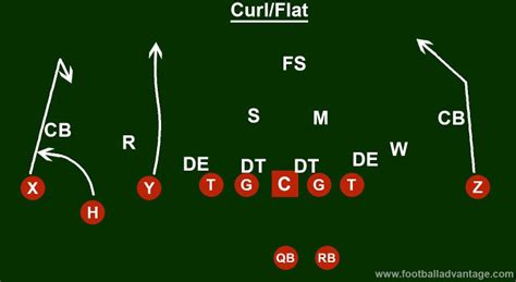 Cover 3 Beaters 5 Plays To Dominate The Cover 3 Defense