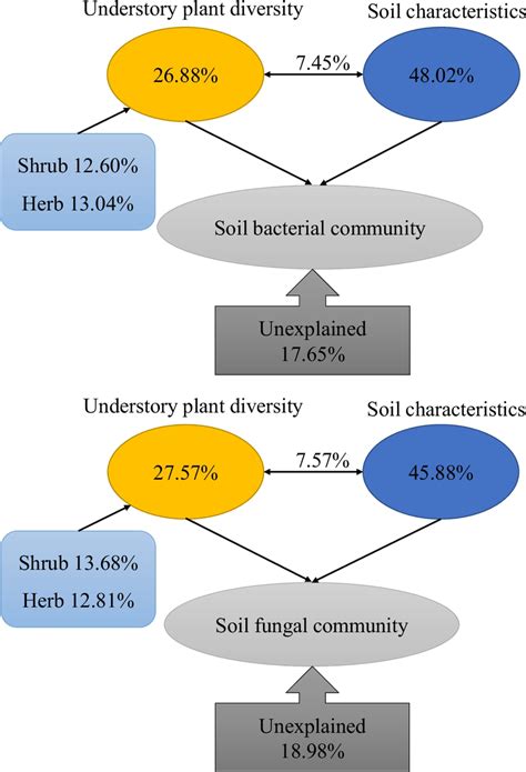 Variance Partitioning Analysis VPA For The Effects Of Plant Diversity Download Scientific