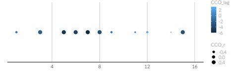 Correlation Visualise Corrplot In R With More Than One Variable