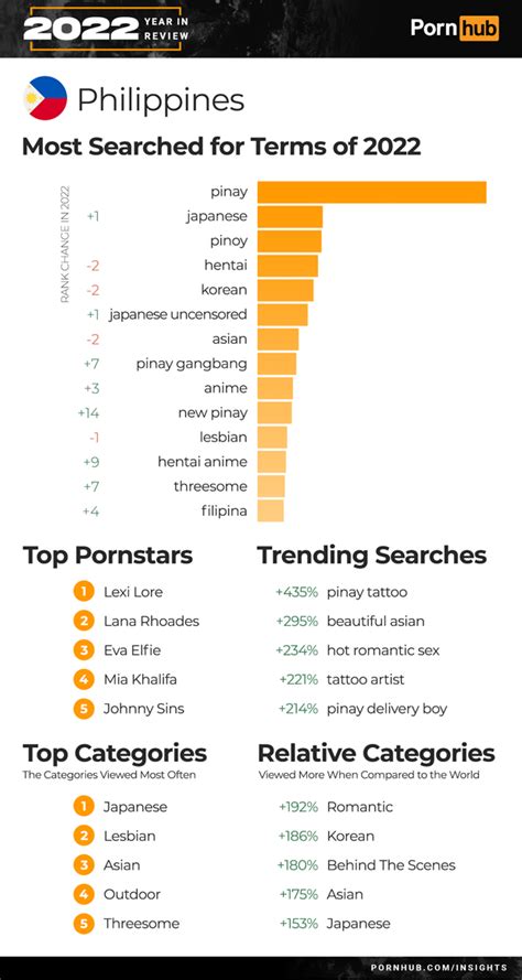 Philippines Ranked 9th In Pornhub In 2022 Yugatech Philippines Tech