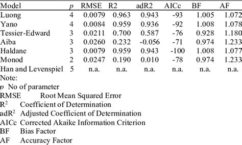 Statistical Analysis Of Kinetic Models Download Scientific Diagram