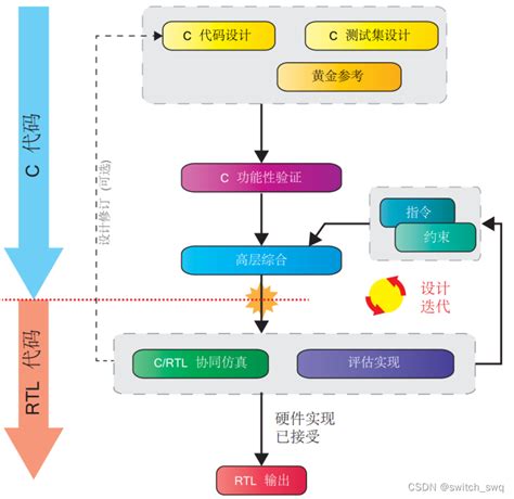 fpga学习笔记 20 ——xilinx hls开发 switch