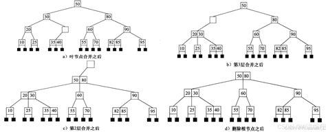 B树详解及其c语言实现打印b树结构 Csdn博客 B树详解及其c语言实现打印b树结构 Csdn博客