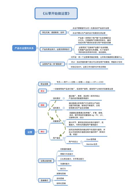 6张从零开始做运营知识思维导图 爱运营