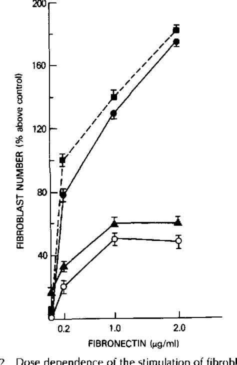 Figure 1 From Role Of Fibronectin As A Growth Factor For Fibroblasts Semantic Scholar