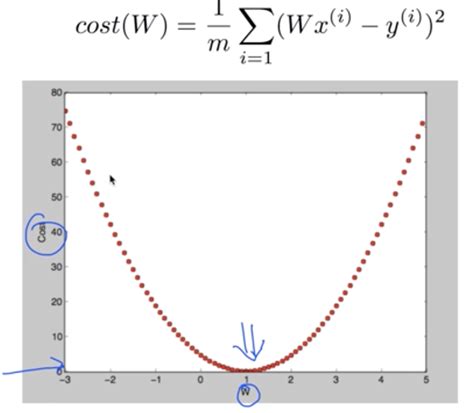 Ml Lec이론 3 Linear Regression의 Cost 최소화 알고리즘 원리