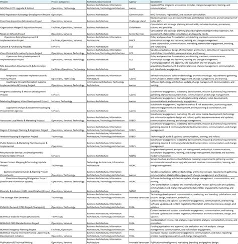 Project Integration Management Innovate Vancouver