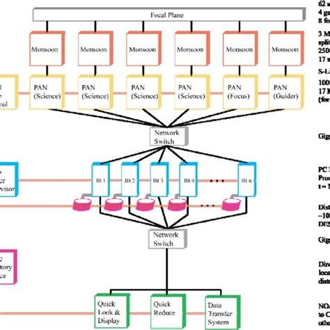 Data Flow Architecture Of The Decam Read Out System Download