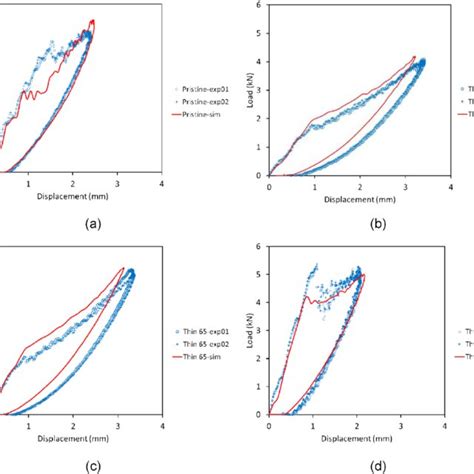 Experimental Results Obtained From Compressive Strength Testing