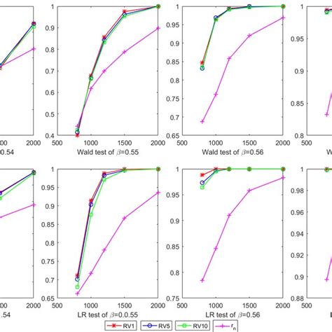 The Power Of The Wald Test And Likelihood Ratio Lr Test Based On