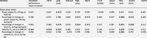Pearson Correlation Coefficients Between Squat Jump Or Cycling Sprint Download Table