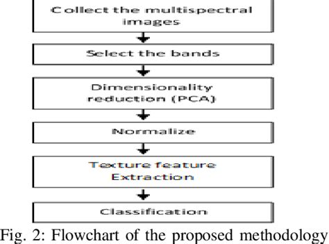 figure 1 from texture based lulc classification of images using qsvm