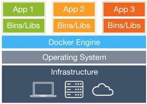 Docker学习 基于centos7centos7的docker练习 Csdn博客
