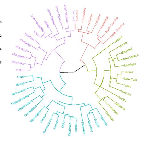hierarchical clustering in r 层级聚类及其在r中实现 shaw