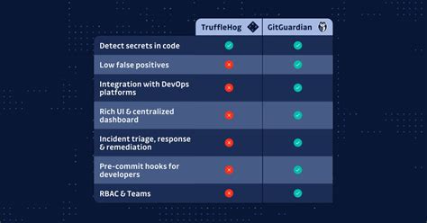 Gitguardian On Linkedin Gitguardian Alternatives Trufflehog V3 Vs