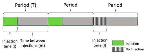 Schematic Illustration Of The Terminology Related To Modulated Download Scientific Diagram