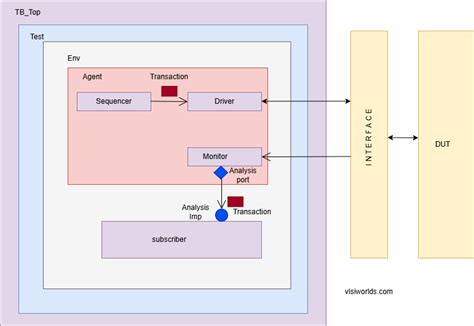 Uvm Subscriber Vlsi Worlds