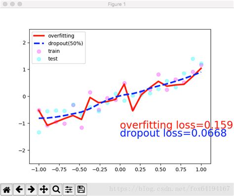 Tensorflow 防止过拟合 Dropouttensorflow Trainingfalse 与dropout Csdn博客