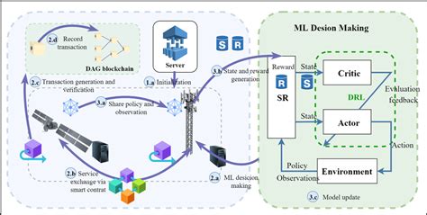 simple flow chat of dag blockchain consensus and policy sharing ml