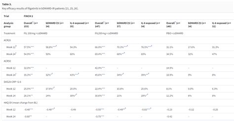 Filgotinib Jak1 Inhibitor In Rheumatoid Arthritis Conquest Health